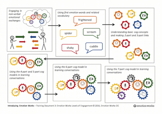 Training Document 3: Emotion Works Progression overview – Emotion Works