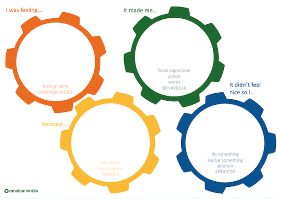 Cog Cut-Outs – Emotion Works